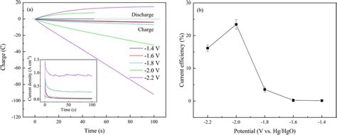 Effect Of Cathode Potential On Cathodic Behavior A Current Density And Download Scientific