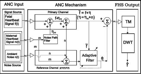 An Anc Based Fecg Signal Recovering System Download Scientific Diagram