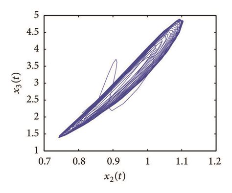 Dynamical Behavior Of System 81 With τ028τ0≈0265 Hopf