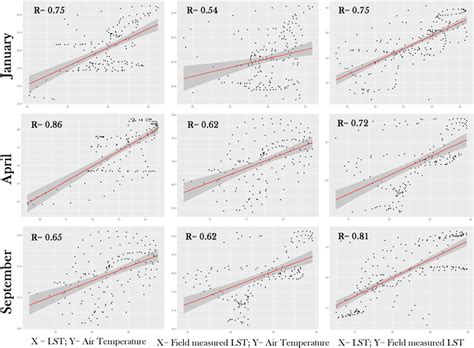 Linear Regressions In Different Months Of 2017 Indicating Lst Vs