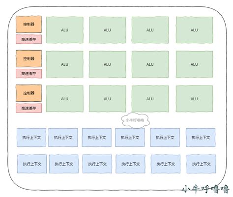 聊聊gpu与cpu的区别 小牛呼噜噜 博客园