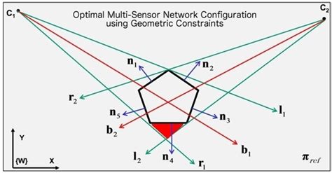 JSAN Free Full Text On Optimal Multi Sensor Network Configuration For D Registration