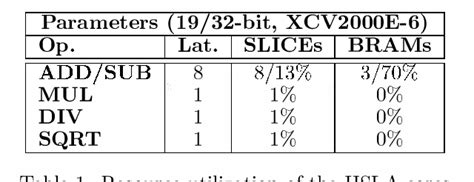 Table 1 From Architecture Design For Fpga Implementation Of Finite Interval Cma Semantic Scholar
