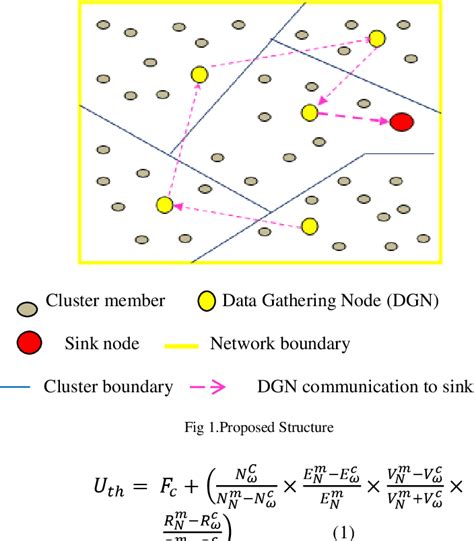 Figure 1 From A Cluster Based Data Collection Method For Wireless