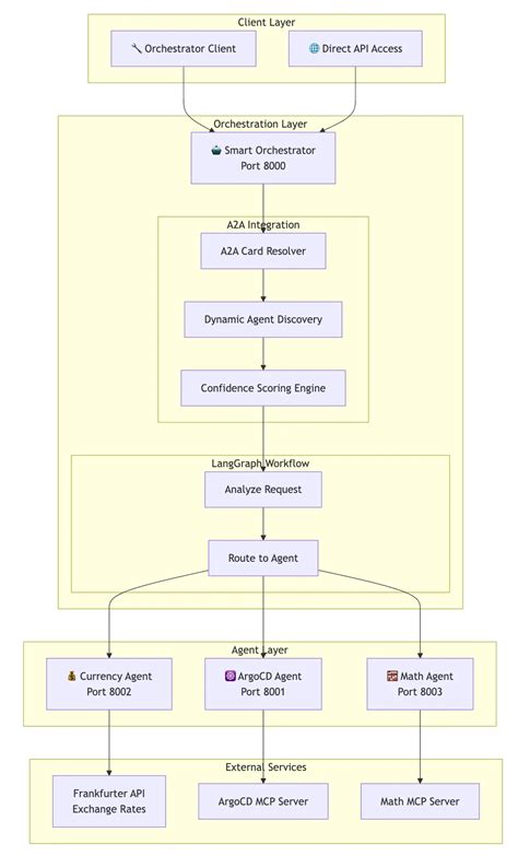 Langflow Developer Quick Start By Guangya Liu Medium