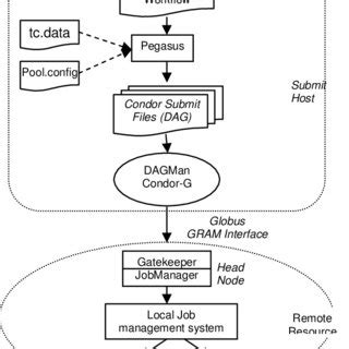 Workflow Generation And Execution On Jazz Download Scientific Diagram
