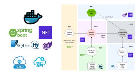 Microservicios Java Spring Boot Net Core Blazor H2 Sqlite Selenium Docker