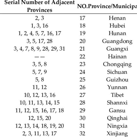 spatial neighboring information of 31 provinces in china download