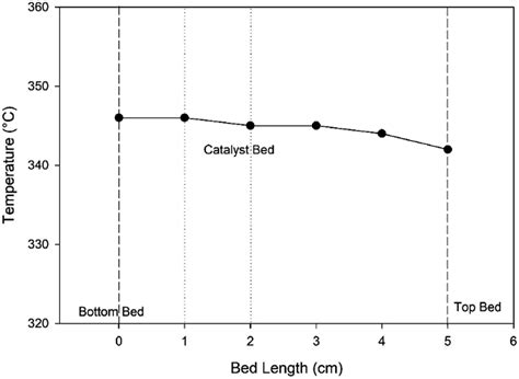 The Temperature Profile Of The Catalytic Bed In The Berty Type Reactor