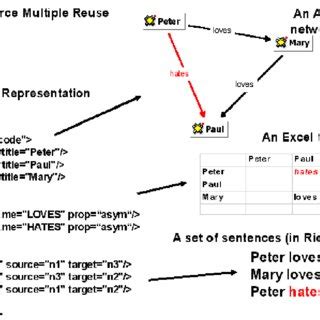 An XML Network Transformed Into A Variety Of Formats 44 Download Scientific Diagram