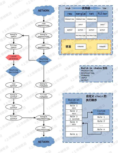 netfilter iptables 学习 上帝掉眼泪 博客园