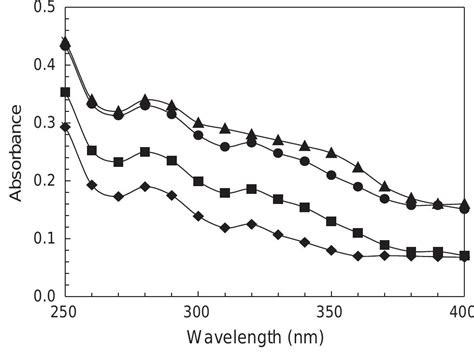 Uv Vis Spectra Of Black Liquors Inoculated With T Elegans At