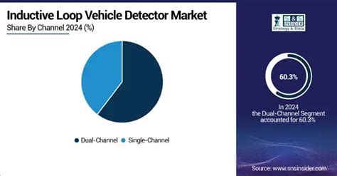 inductive loop vehicle detector market size and growth report