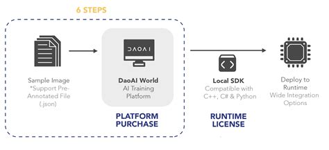 Daoai World Vision Ai Platform For Industrial Defect Detection