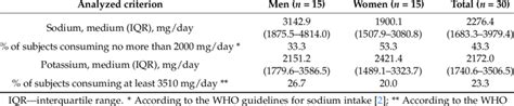 Dietary Data On Sodium And Potassium Intake By Sex Download Table
