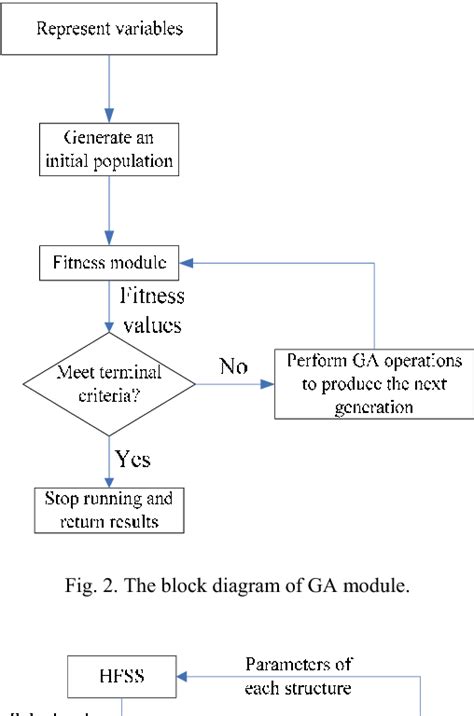 Figure 1 From Optimization Based On Genetic Algorithm And Hfss And Its Application To The