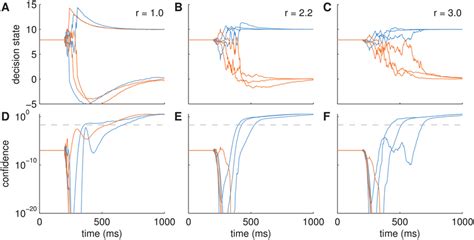 Example Trajectories For The Bayesian Attractor Model On A Binary Download Scientific Diagram