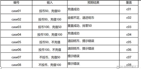 测试用例设计方法之因果图详解 CSDN博客