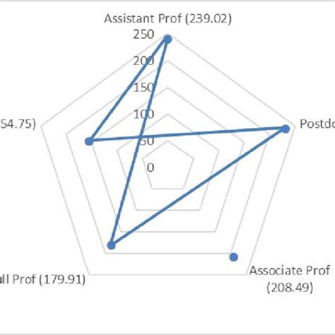 Pairwise Comparison Of Seniority Groups For The Promote Research Factor