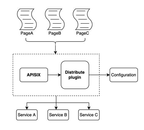 Practice Of Localized Application With API Gateway In The Middle East Apache APISIX Cloud
