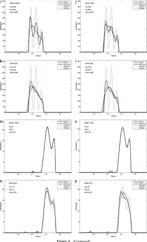 Figure 4 From Laplace Inversion Of Low Resolution Nmr Relaxometry Data Using Sparse