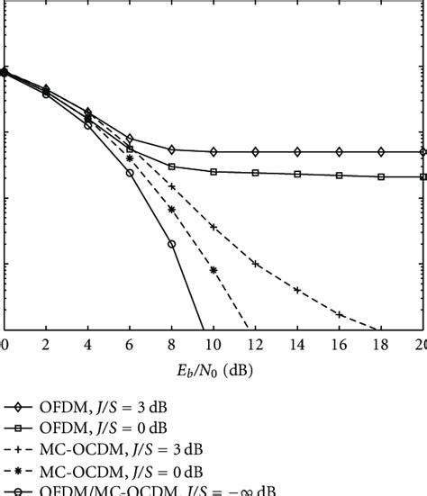 The Uncoded Ber Versus E B N 0 For The Basic Mc Ocdm And Ofdm With