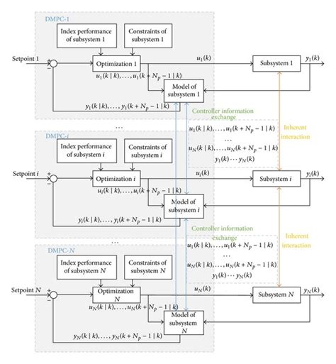 Dmpc Control System Architecture Download Scientific Diagram