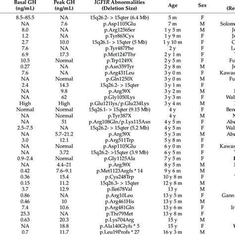 Pre Feeding Serum Gh Levels And Igf 1 Levels Download Scientific Diagram