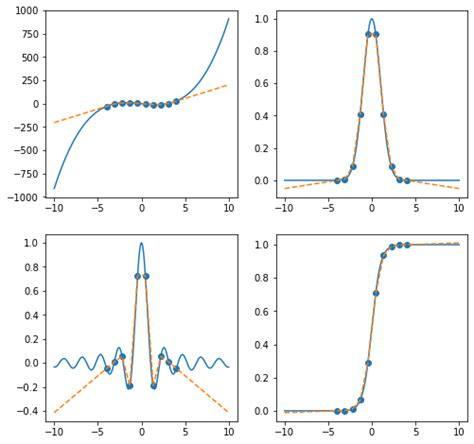 Interpolation — Scientific Computing With Python