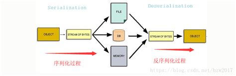 android进程通信 序列化serialzable与parcelable android serializable parceble csdn博客
