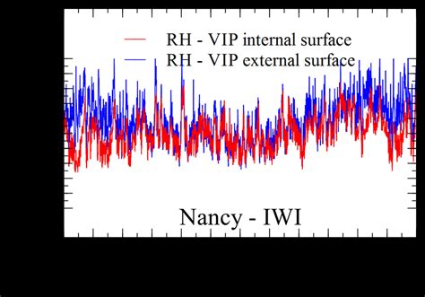 Relative Humidities Evolution Over 1 Year At The Vips Internal And Download Scientific