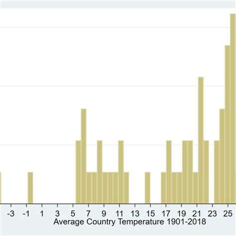 Histogram Of Average Temperature Of Every Sample Country Download Scientific Diagram