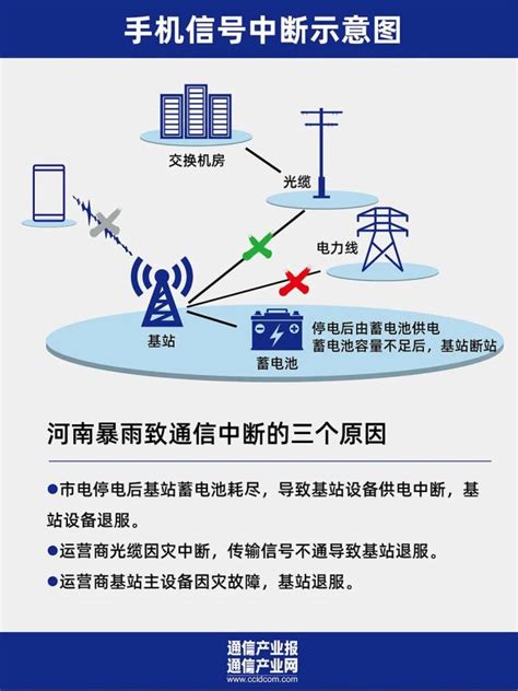 暴雨之后：通信是如何恢复的？ 腾讯新闻