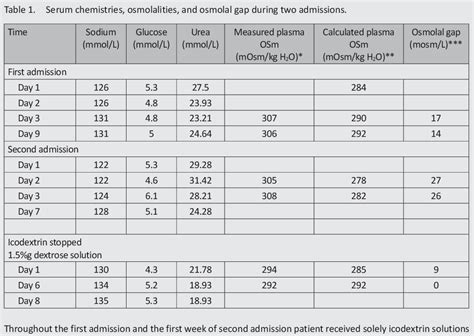 table 1 from moderate hyperosmolar hyponatremia caused by excessive off