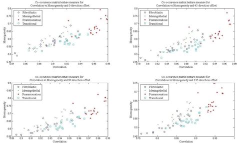10 Co Occurrence Matrix Derived Features In Four Directions For 80 Download Scientific Diagram