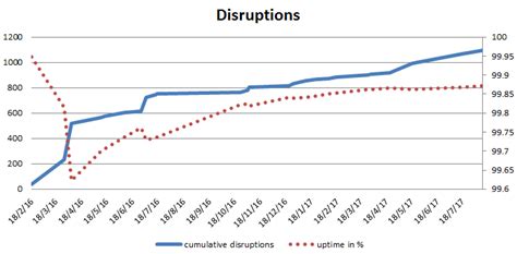 Lets Encrypt Uptime Is 999 — Or 988 Without Defects In 2017 By