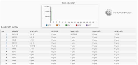 how to check bandwidth usage in cpanel knownhost