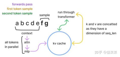 Transformer推理算法 知乎