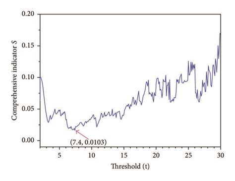 Goodness Of Fit Test A Single Criterion And B Multiple Criteria Download Scientific Diagram