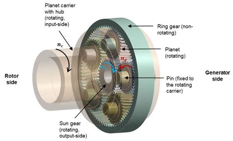Planetary Gear Applications
