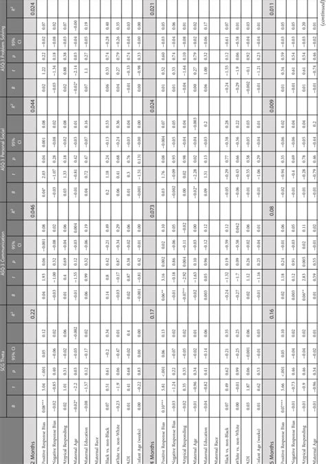 Results Of Multivariate Linear Regression Models Examining Caregiver