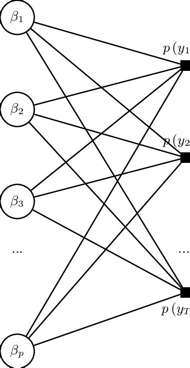 Factor Graph For The Posterior Distribution Of β Download Scientific