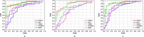 Comparison The Roc Curve Of Rimax D‐hmax 28 Bow 47 Hmax 17