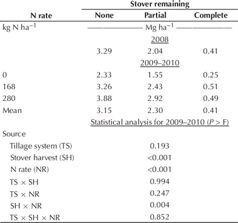Table 2 From Stover Harvest And Tillage System Effects On Corn Response To Fertilizer Nitrogen