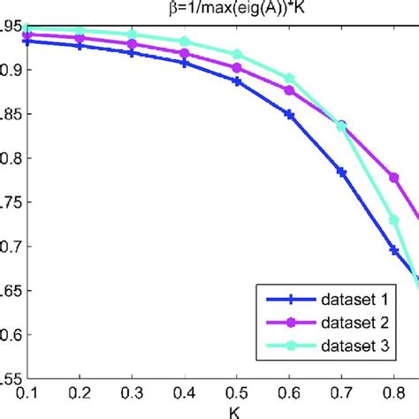 Impact With Parameter Variation On Model Prediction Accuracy