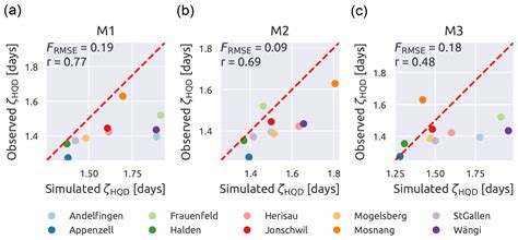 Hess Understanding Dominant Controls On Streamflow Spatial Variability To Set Up A Semi