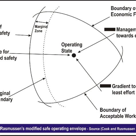 Dynamic Safety Model Download Scientific Diagram