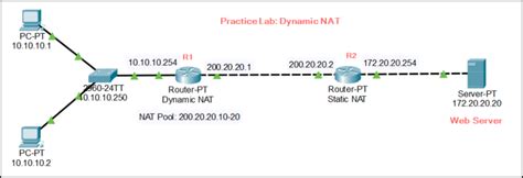 ccna practice lab dynamic nat