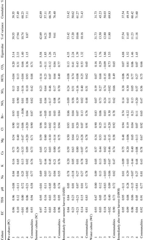 Factor Analyses For Different Culture Periods Download Scientific Diagram