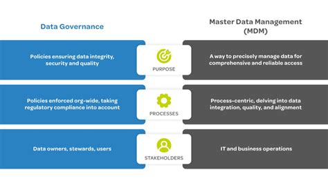 360workx Data Governance On Linkedin Datagovernance Mdm Masterdatamanagement Datastrategy